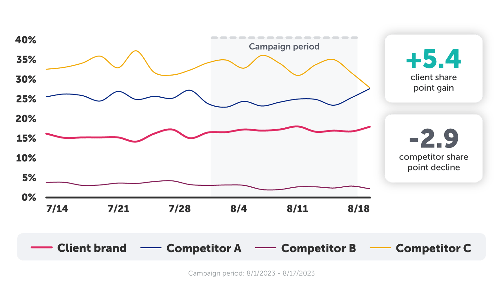 Toys: IPN Campaign Performance
